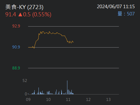 2723 美食-KY - 今天漲來去喝咖啡吃蛋糕🎂｜CMoney 股市爆料同學會