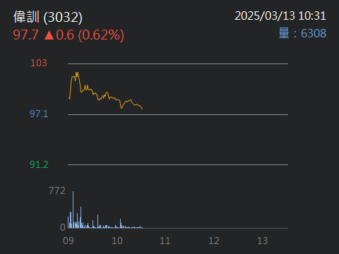 3032 偉訓 - 真的很遜...｜CMoney 股市爆料同學會