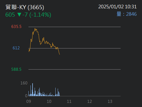 3665 貿聯-KY - 主力已夠狠 先拉高高誘你追 再殺低低逼你停損 不認賠殺出 就...｜股市爆料同學會