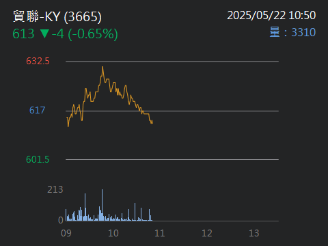 3665 貿聯-KY - 主力夠狠 很有計謀 早盤拉高 一堆人搶高 之後一路殺 套一缸...｜股市爆料同學會