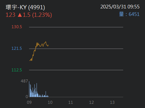 4991 環宇-KY - 希望今天能超車IET-KY｜股市爆料同學會