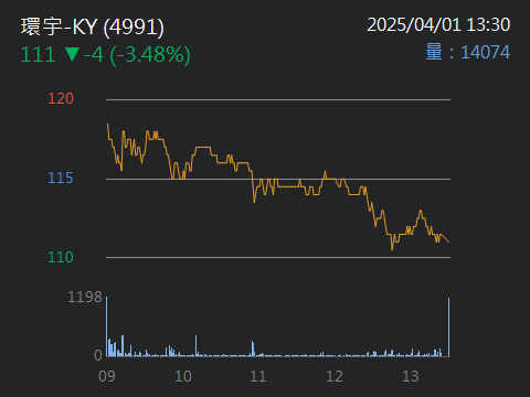 4991 環宇-KY - 前幾天投信買超又被狙擊一次⋯ 今日融資看會不會大減！ 這幾天...｜股市爆料同學會
