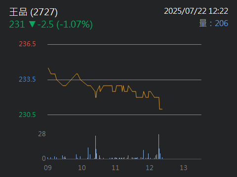 2727 王品 - 大逃殺｜CMoney 股市爆料同學會