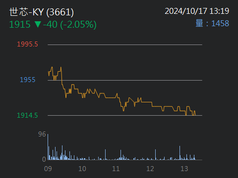3661 世芯-KY - 你兄弟都起床了~你怎麼了3661賣壓如此之大｜股市爆料同學會