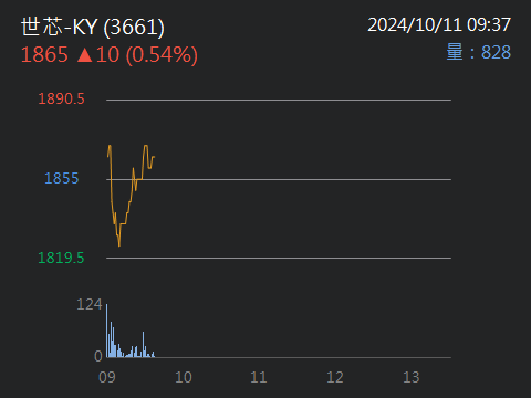 3661 世芯-KY - 8月賠錢M31都漲~3661軟趴趴??3443營收減也漲??...｜股市爆料同學會