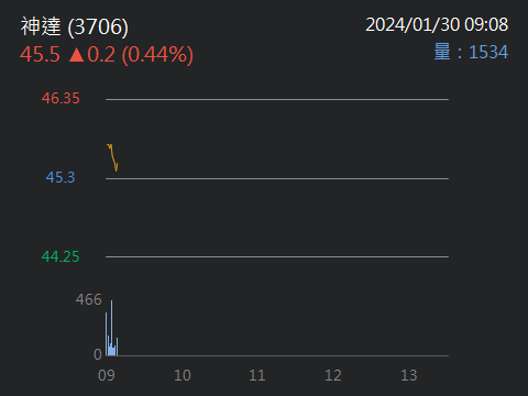 3706 神達 - 準備開噴｜CMoney 股市爆料同學會