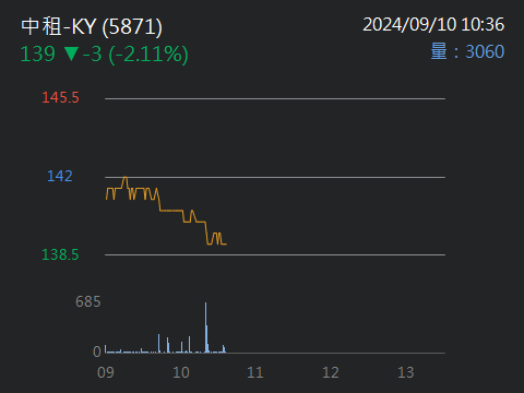 5871 中租-KY - 存骨了～｜CMoney 股市爆料同學會