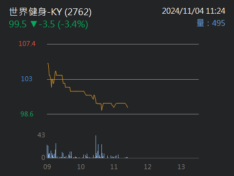 2762 世界健身-KY - 早洩不持久 ｜股市爆料同學會
