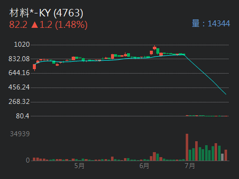 4763 材料*-KY - 今天來根漲停吧！ 殖利率跟eps都這麼高 價格卻這麼低 ...｜CMoney 股市爆料同學會