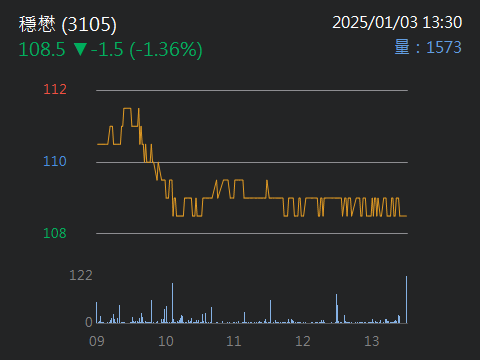 3105 穩懋 - https://news.mitake.com.tw/htm...｜股市爆料同學會