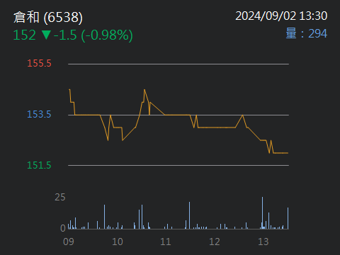 6538 倉和 - https://www.chinatimes.com/new...｜CMoney 股市爆料同學會
