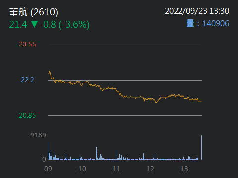 2610 華航 - https://hk.investing.com/news/...｜CMoney 股市爆料同學會