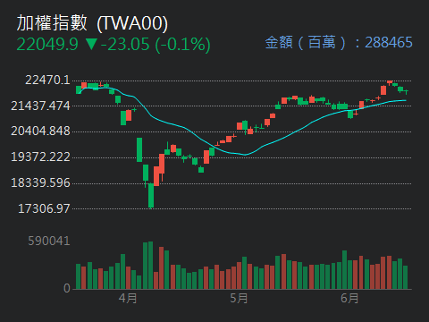 TWA00 加權指數 - 2025 年 6 月 16 日（今天）截至下午 1:31 的...｜股市爆料同學會