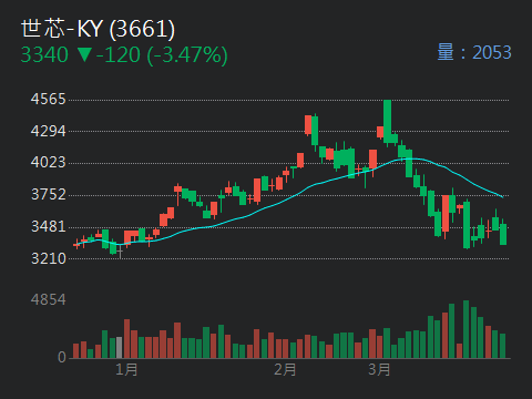 3661 世芯-KY - 3月以來的高價榖似乎都收黑棒居...｜CMoney 股市爆料同學會
