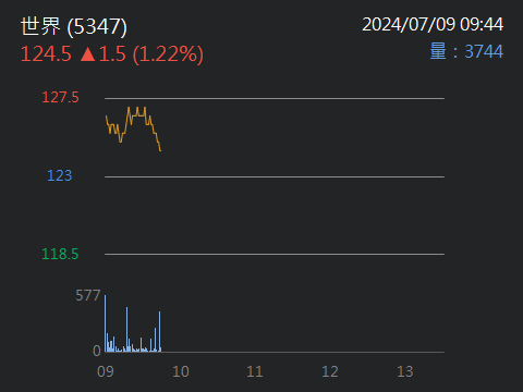 5347 世界 - 加油往上漲漲漲｜CMoney 股市爆料同學會