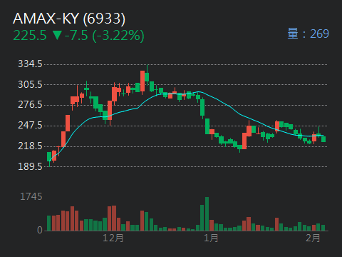 6933 AMAX-KY - https://ynews.page.link/p76aw...｜股市爆料同學會