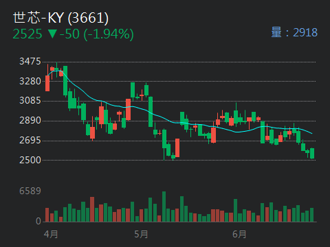 3661 世芯-KY - 鉅亨速報 - Factset 最新調查：世芯-KY(3661...｜股市爆料同學會