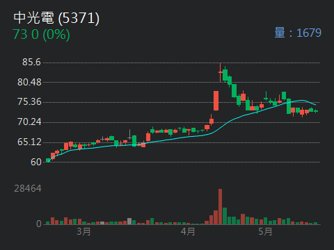 5371 中光電 - https://udn.com...｜CMoney 股市爆料同學會