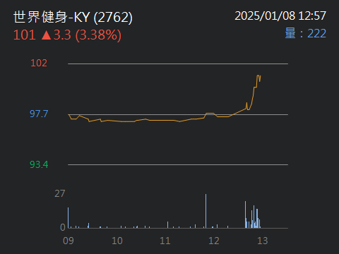 世界健身-KY(2762)-今日即時股價與歷史行情走勢