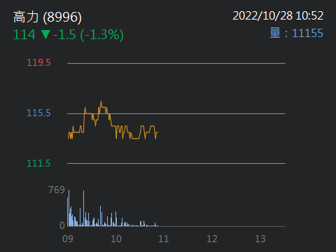 8996 高力 - 主力開的騙局， 今天拉到116.5元就後繼無力， 現在1...｜股市爆料同學會