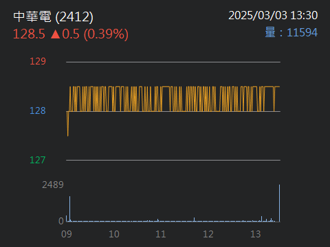 2412 中華電 - https://news.mitake.com.tw/htm...｜股市爆料同學會