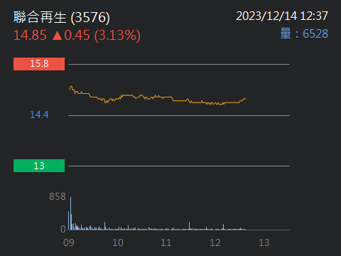 3576 聯合再生 - 終於有一點像G頭了慢慢伸出來了...｜CMoney 股市爆料同學會