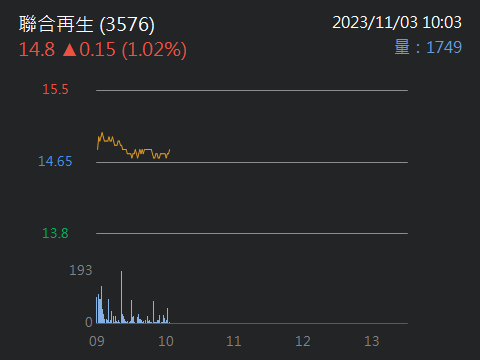 3576 聯合再生 - 今天就只有當沖的買賣盤不用看了｜CMoney 股市爆料同學會