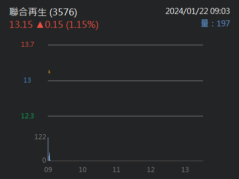 3576 聯合再生 - 又要被脫褲子了｜CMoney 股市爆料同學會
