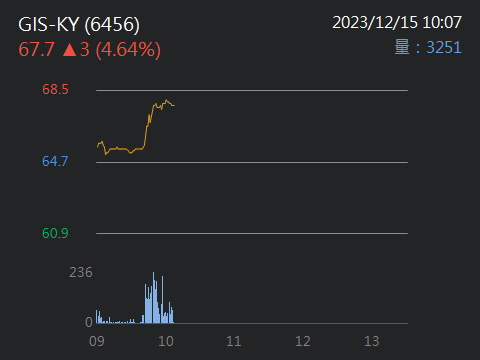 6456 GIS-KY - G哥正式翻多 非買賣建議請自行評估風險，本人未持有該股票 ...｜股市爆料同學會