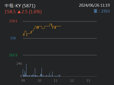 5871 中租-KY - 新舞步是前進七步退三步?｜CMoney 股市爆料同學會