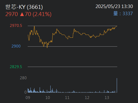 3661 世芯-KY - 世芯-KY(3661)：短空長多，真正的行情還沒開始｜CMoney 股市爆料同學會