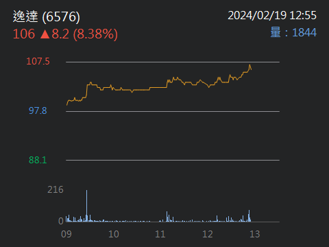 6576 逸達 - 花生甚麼事？｜CMoney 股市爆料同學會