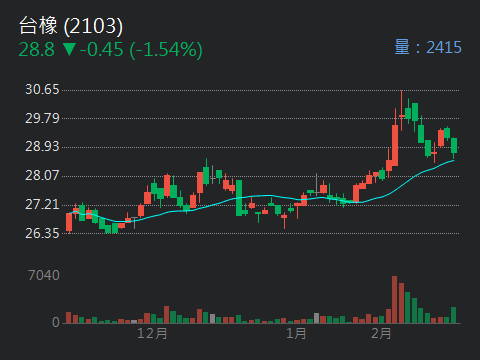 2103 台橡 - 甩轎甩的我頭好暈啊⋯⋯｜CMoney 股市爆料同學會