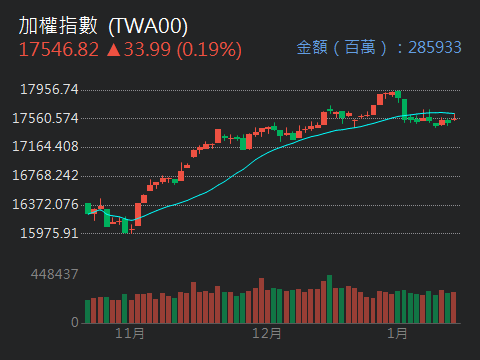 TWA00 加權指數 - https://youtu.be/Zmf52BFl4x0?s...｜CMoney 股市爆料同學會