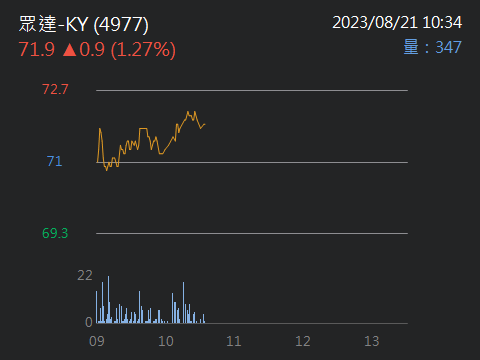 4977 眾達-KY - 眾達先生，個人仍然不離不棄在等...｜CMoney 股市爆料同學會