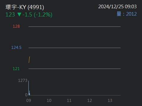 4991 環宇-KY - 今天繼續來空...爽賺到暈｜股市爆料同學會