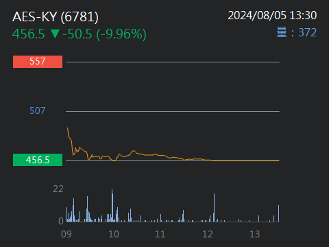 6781 AES-KY - 都說她 "歷史低!低 ~~ 好...｜CMoney 股市爆料同學會