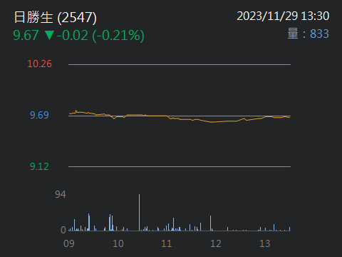 2547 日勝生 - 日勝生怎麼突然又回到九以上了⋯...｜CMoney 股市爆料同學會