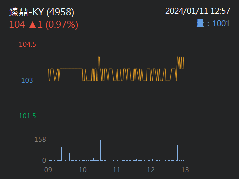 4958 臻鼎-KY - 怎麼漲了？我要買102啊｜CMoney 股市爆料同學會