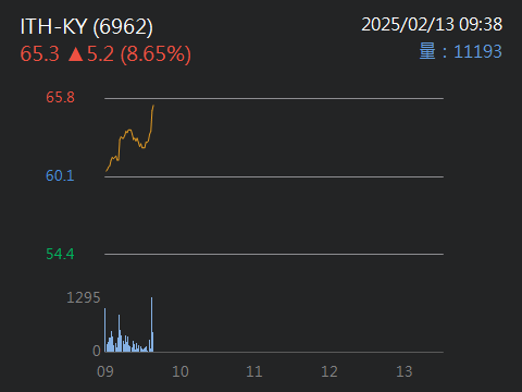 6962 ITH-KY - 今天正式突65.1上市價，正妹要含我的藍鳥，没機會了。｜股市爆料同學會