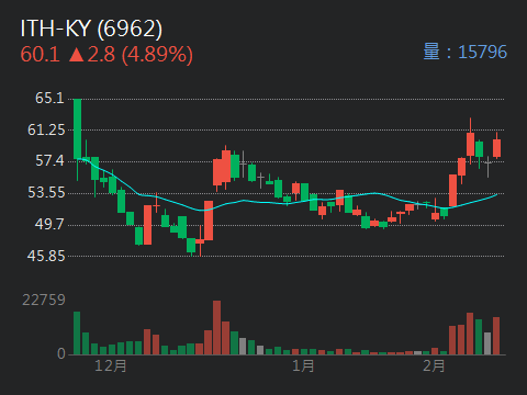 6962 ITH-KY - 最新消息，MSCI全球中小科技指數新增ITH-Ky，人家昨天...｜股市爆料同學會