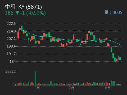5871 中租-KY - https://m.cnyes...｜CMoney 股市爆料同學會