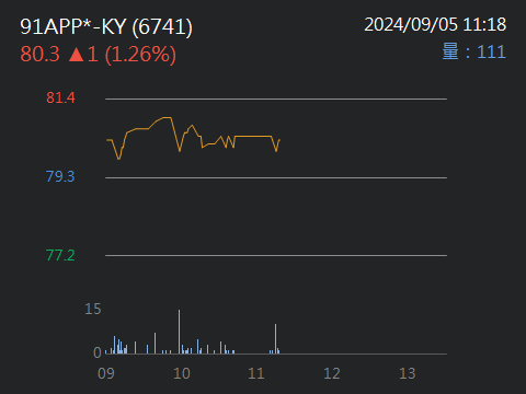6741 91APP*-KY - 這隻大佬堪稱拉基界的模範生。同...｜CMoney 股市爆料同學會
