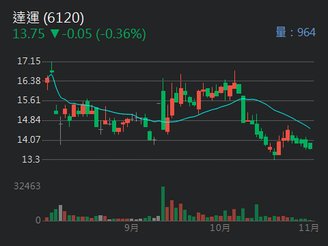 6120 達運 - 加油～https://ec.ltn.com.tw/amp/a...｜股市爆料同學會