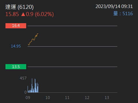 6120 達運 - 惜售｜CMoney 股市爆料同學會