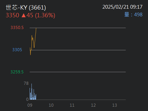 3661 世芯-KY - 老衲掐指一算 週K應該要收3375⬆️才對 ㄏㄏ ｜股市爆料同學會
