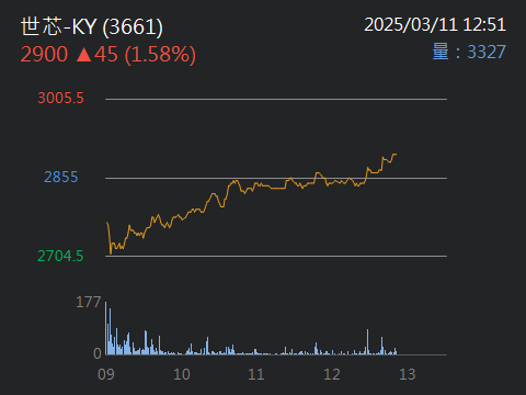 3661 世芯-KY - 希望可以收2920之上啦 不然又氣力放盡了 😉｜股市爆料同學會