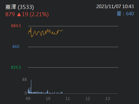 3533 嘉澤 - 這個880大關卡 真的很磨人...｜CMoney 股市爆料同學會