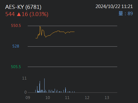 6781 AES-KY - 欸，依然是賣壓沉重，即使有人想...｜CMoney 股市爆料同學會