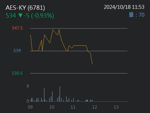 6781 AES-KY - 又開始殺了，每天一樣的走法套路...｜CMoney 股市爆料同學會